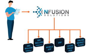Gold Price API and Precious Metals Live Feed - nFusion Solutions