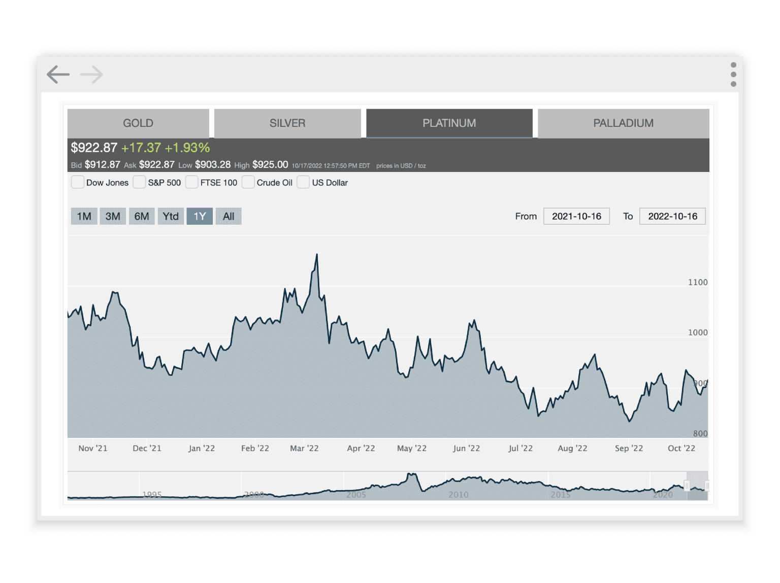 Precious Metals API, Data Feeds, & Spot Price Alerts